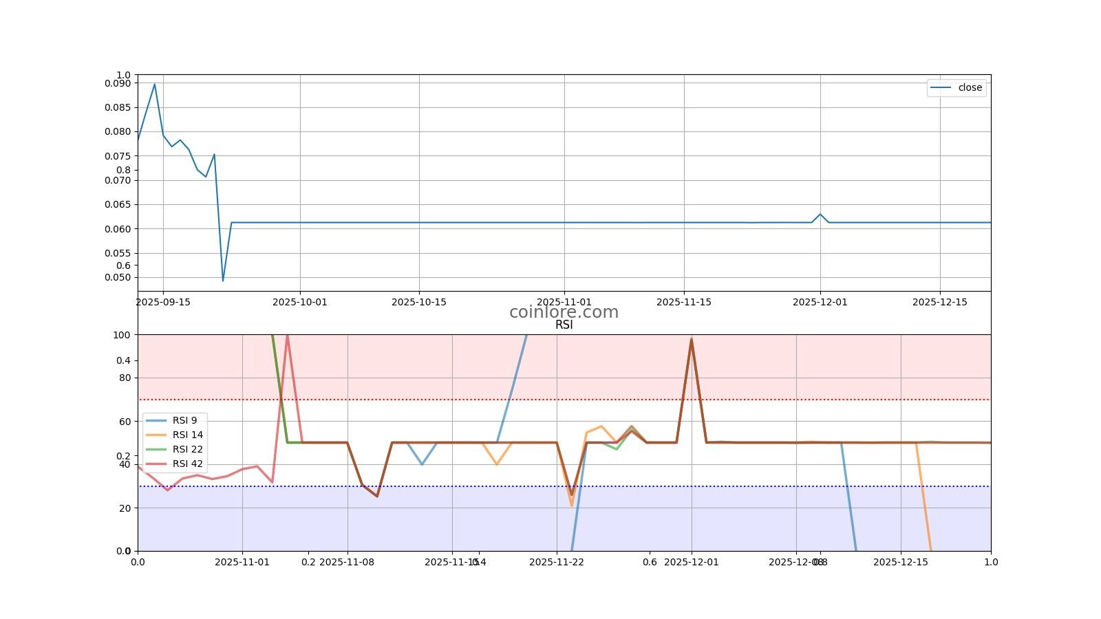 Swop RSI indicator