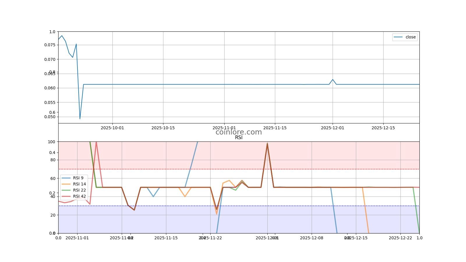 Swop RSI indicator