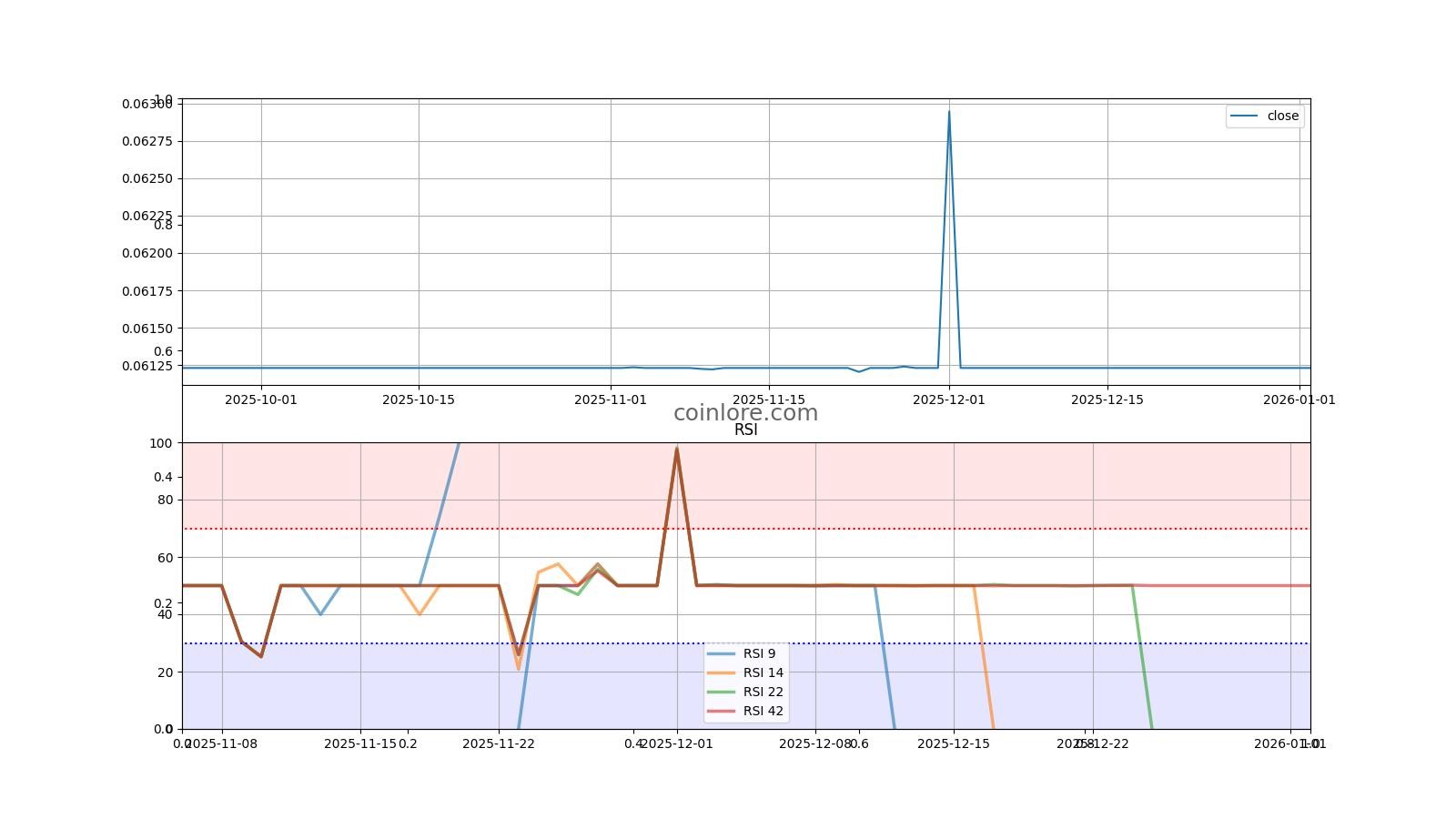 Swop RSI indicator