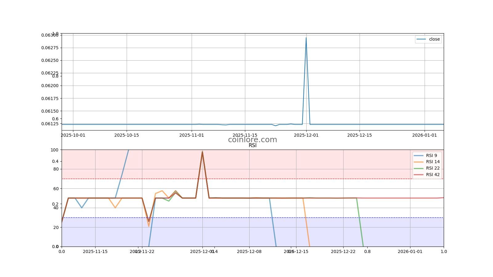 Swop RSI indicator