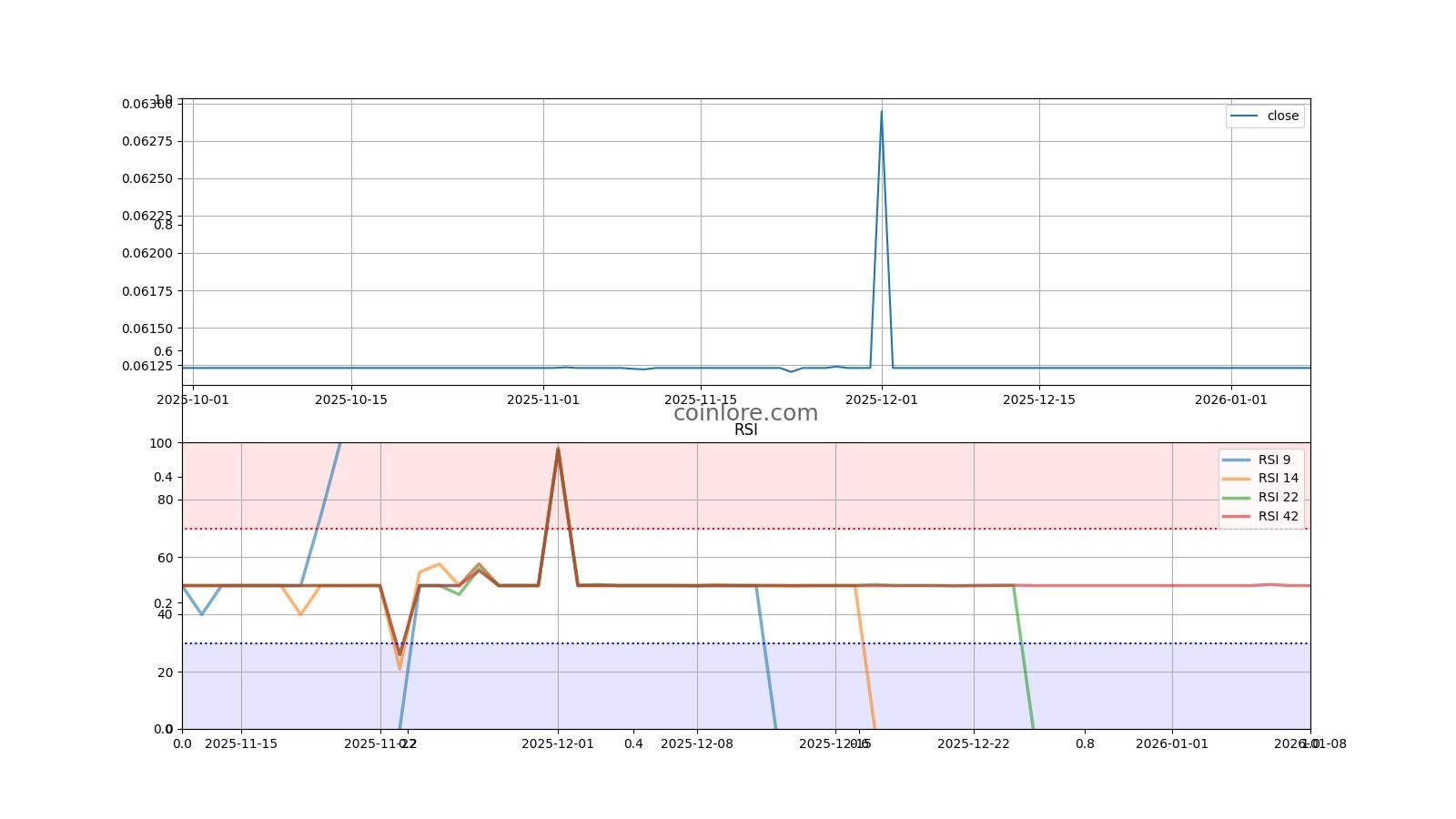 Swop RSI indicator