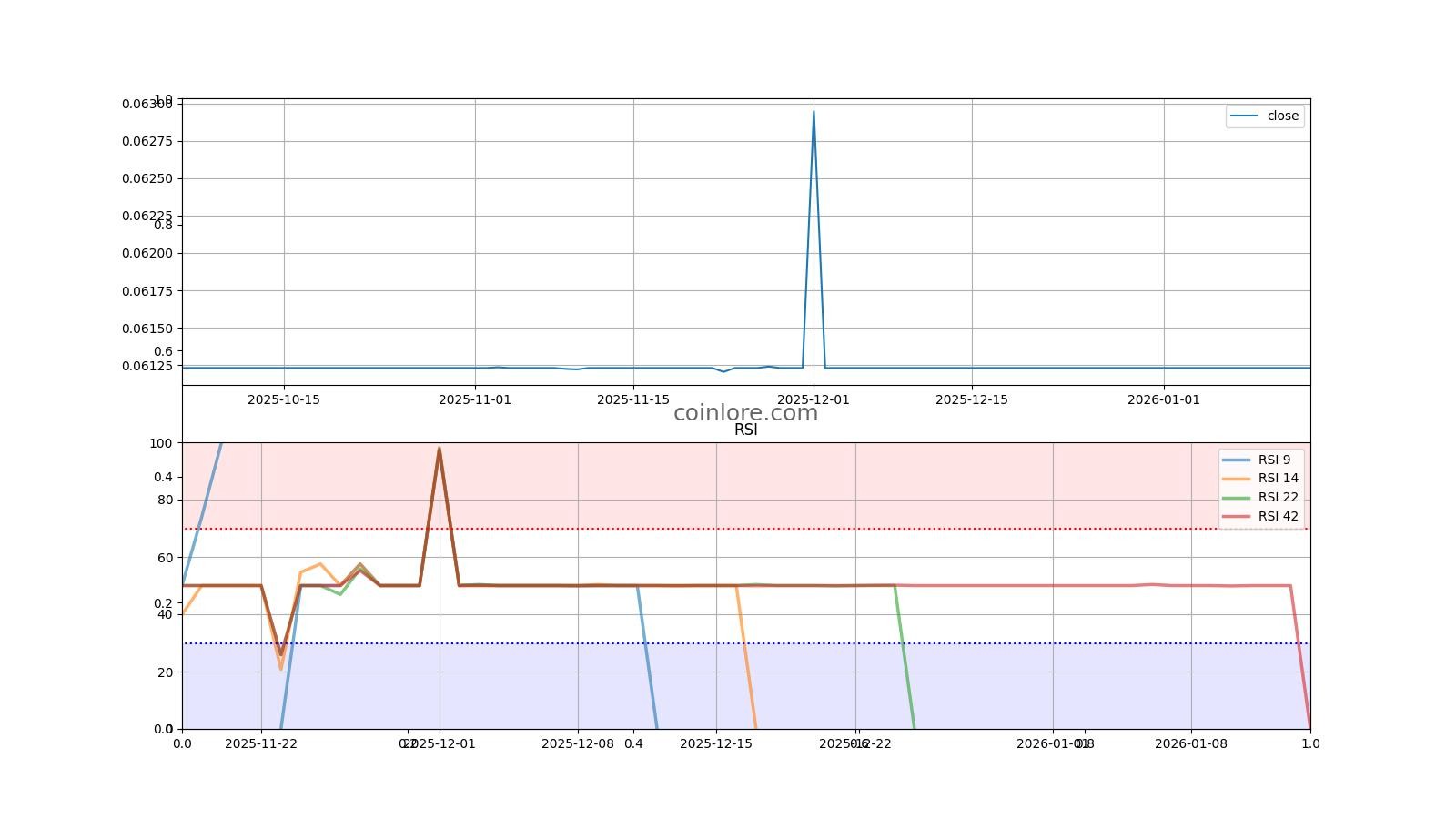 Swop RSI indicator