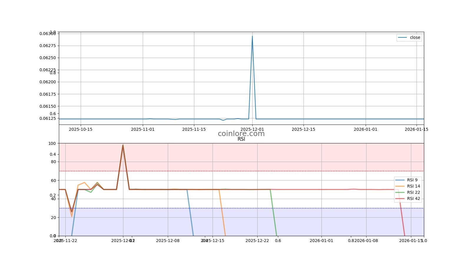 Swop RSI indicator