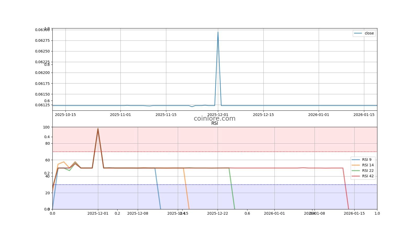 Swop RSI indicator