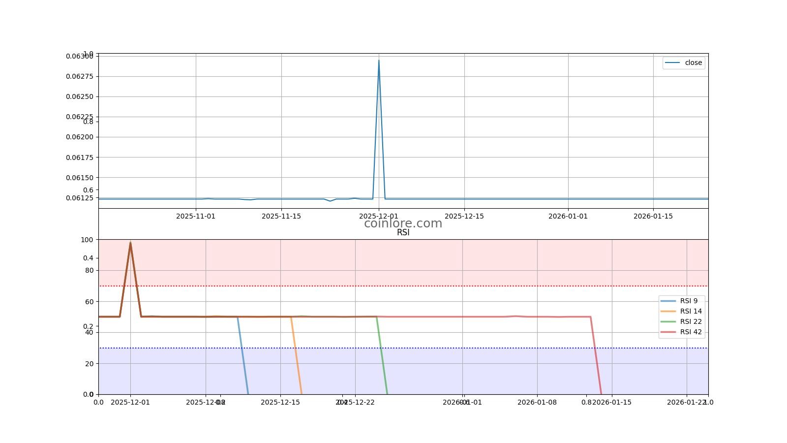 Swop RSI indicator
