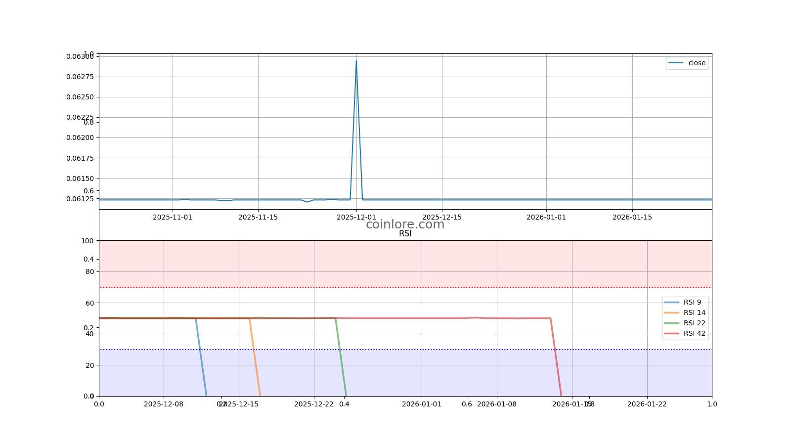 Swop RSI indicator
