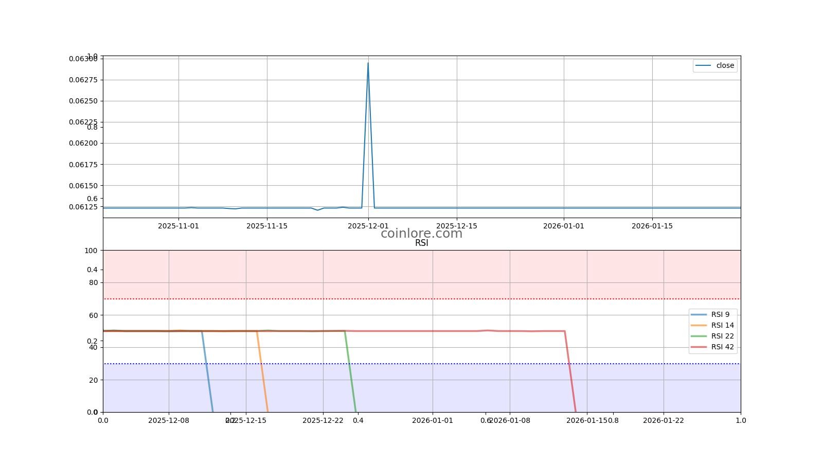 Swop RSI indicator