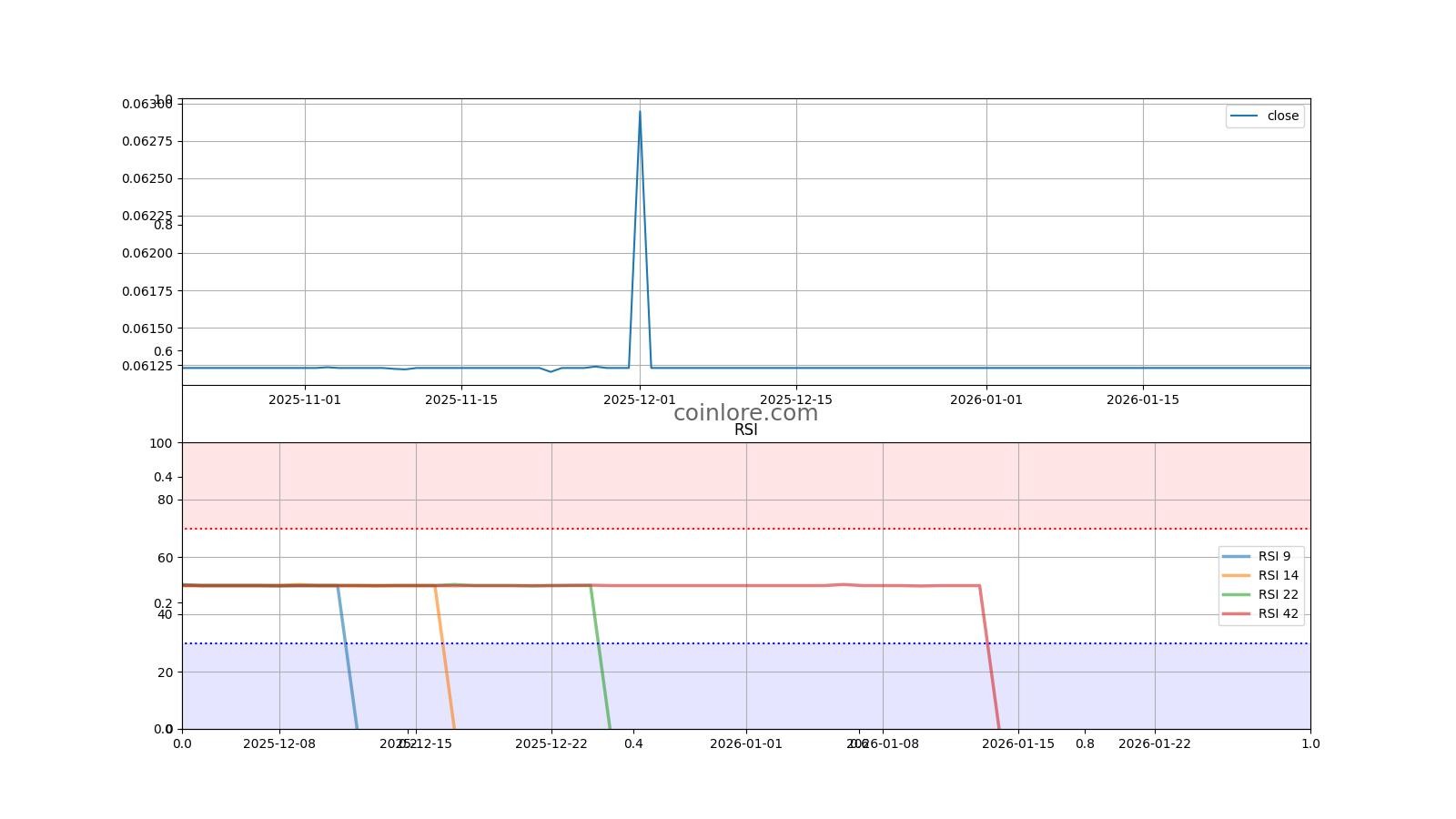 Swop RSI indicator