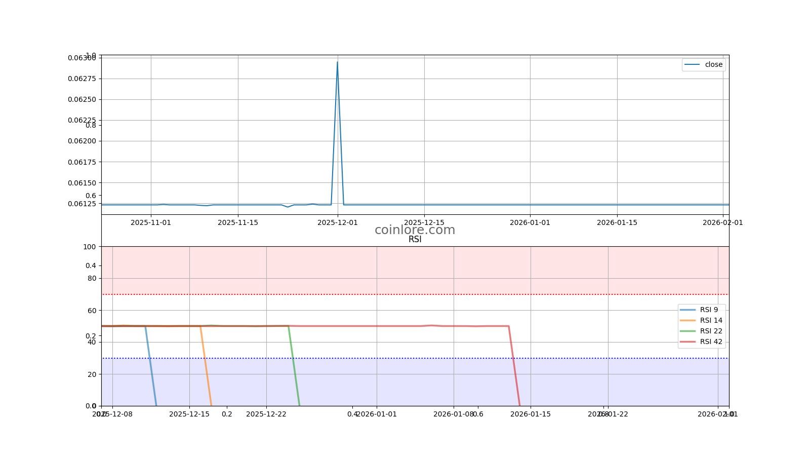 Swop RSI indicator