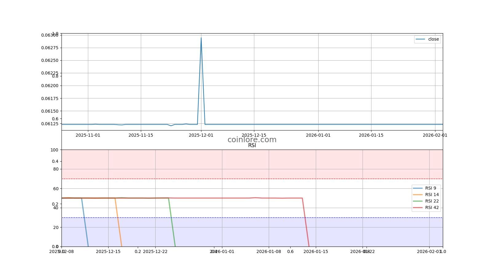 Swop RSI indicator