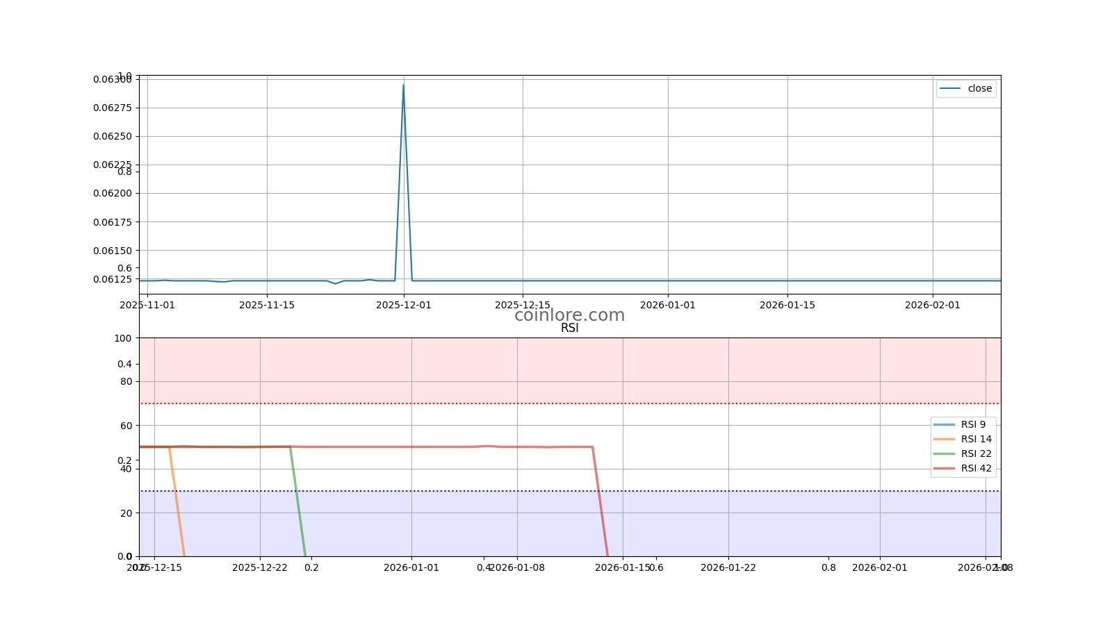 Swop RSI indicator