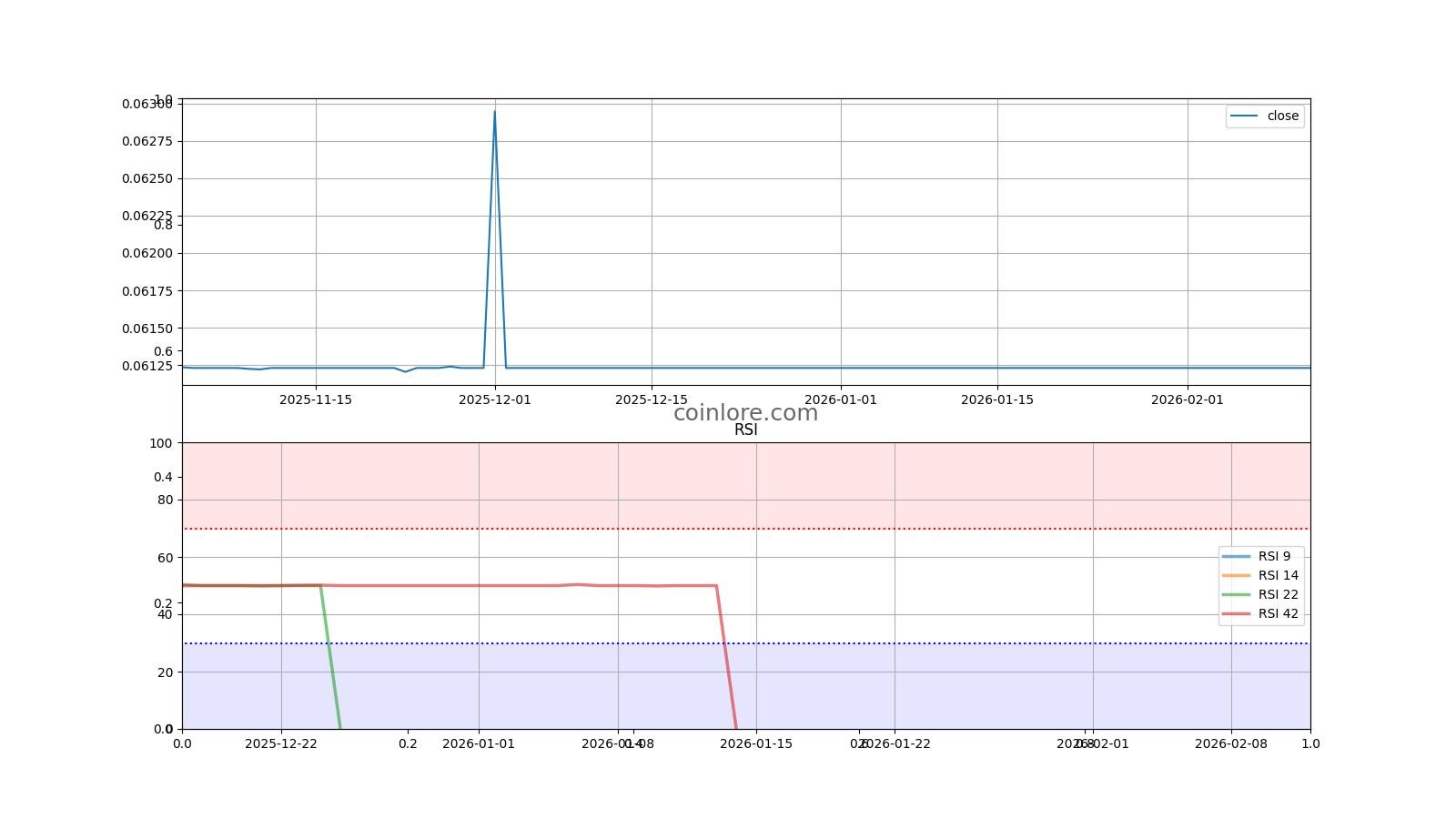Swop RSI indicator