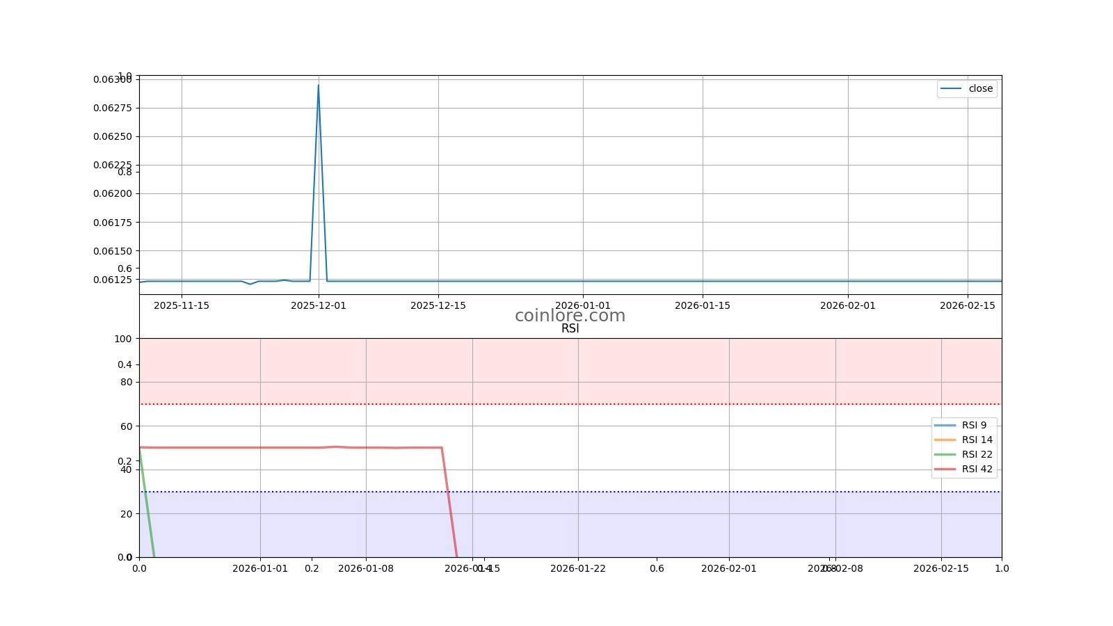 Swop RSI indicator