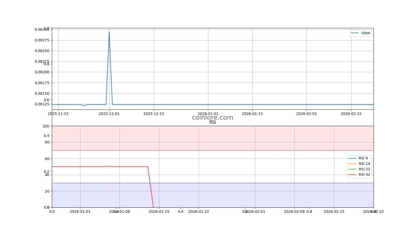 Swop RSI indicator