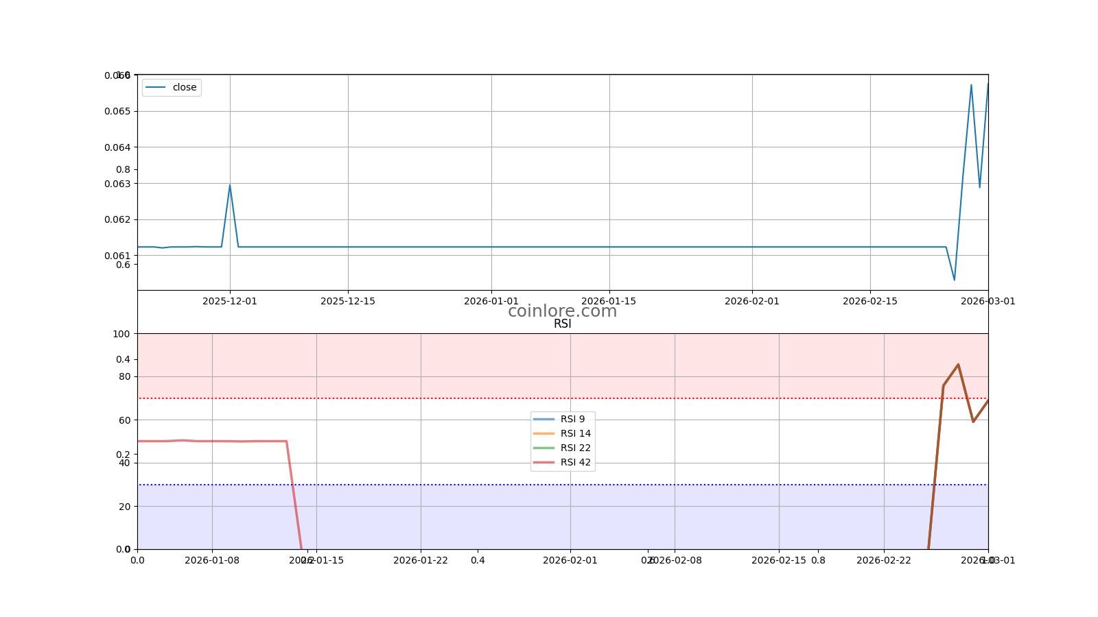 Swop RSI indicator