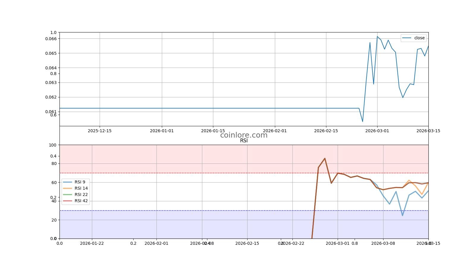 Swop RSI indicator