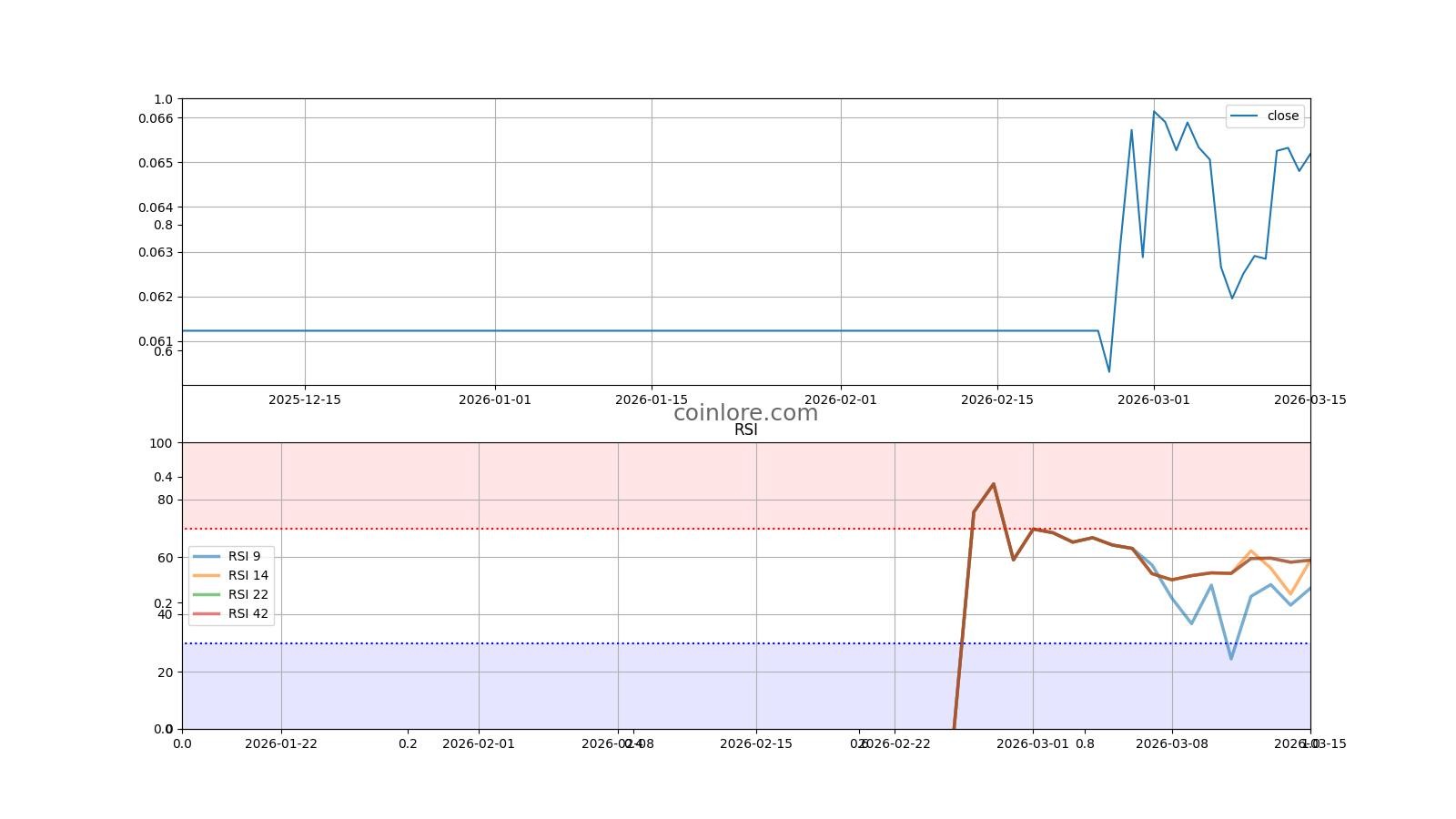 Swop RSI indicator