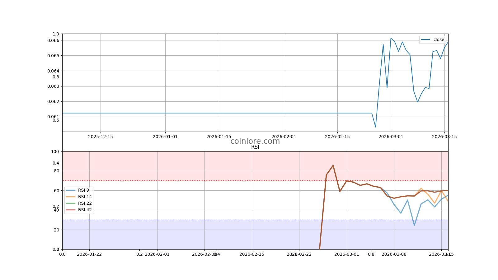 Swop RSI indicator