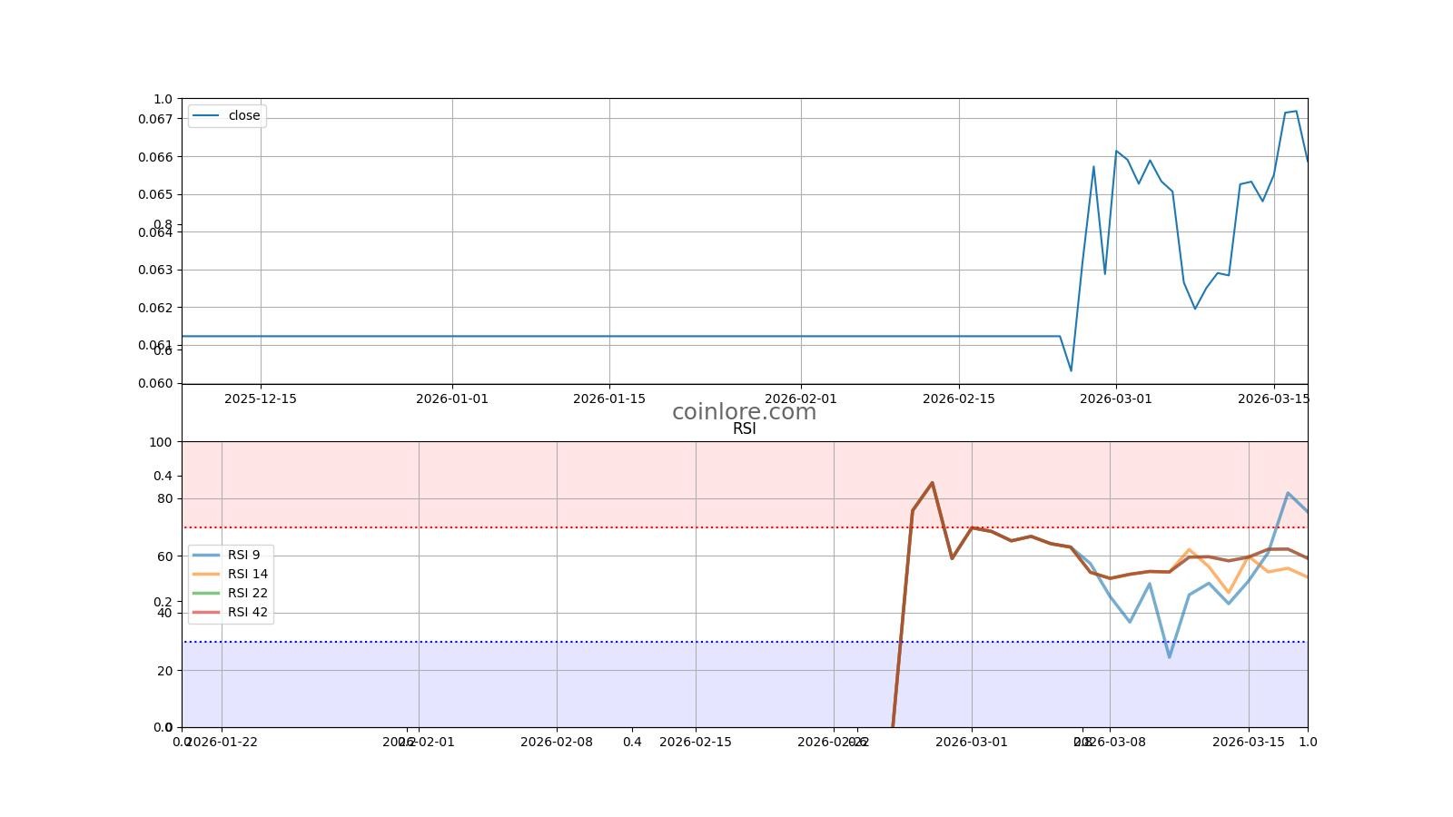 Swop RSI indicator