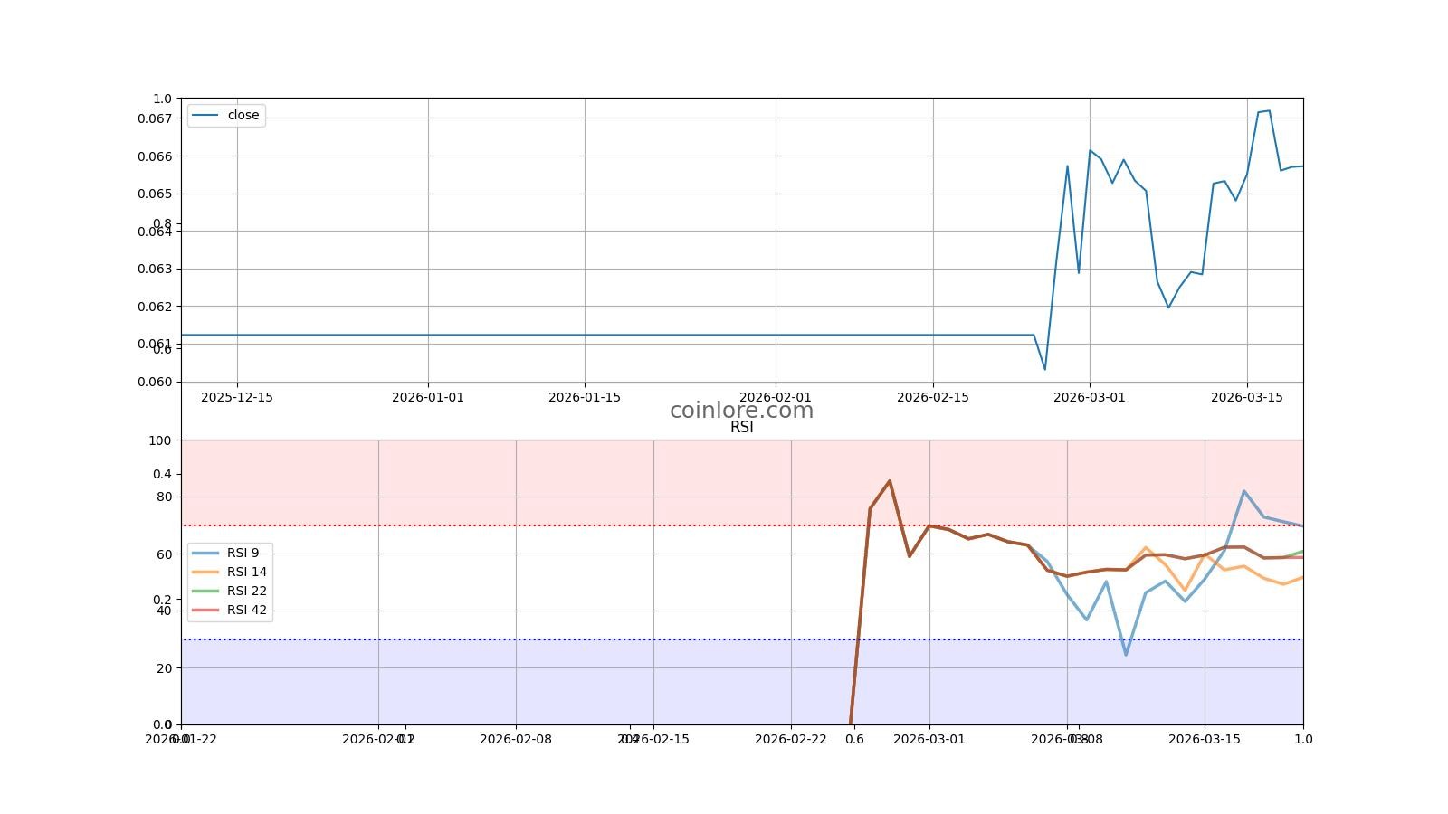 Swop RSI indicator