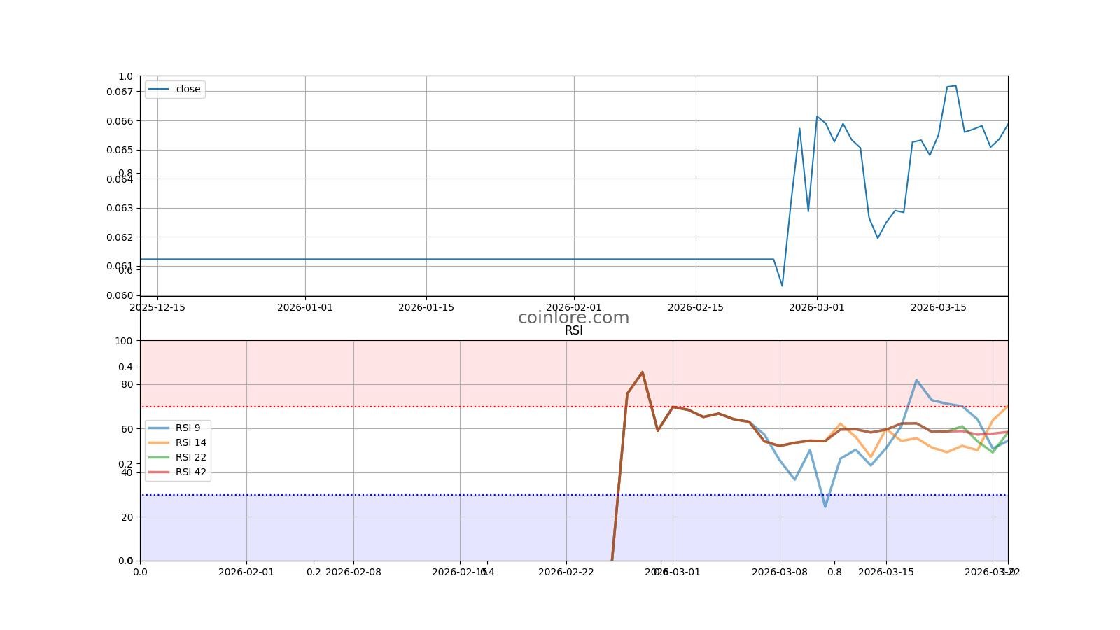 Swop RSI indicator