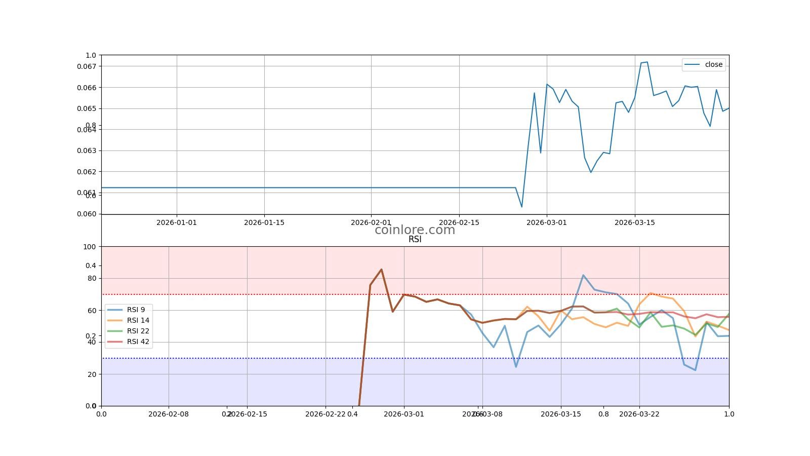 Swop RSI indicator