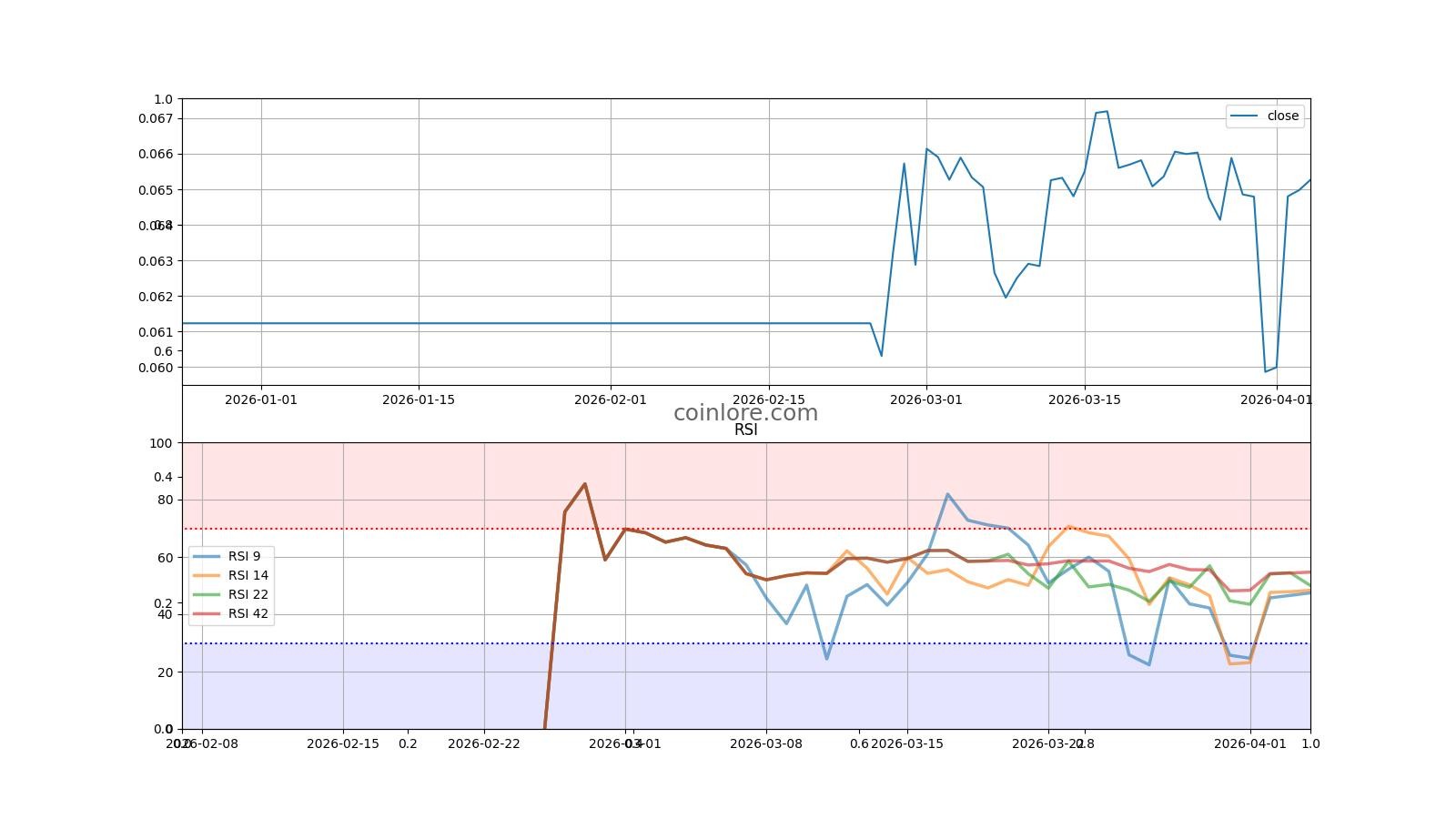 Swop RSI indicator