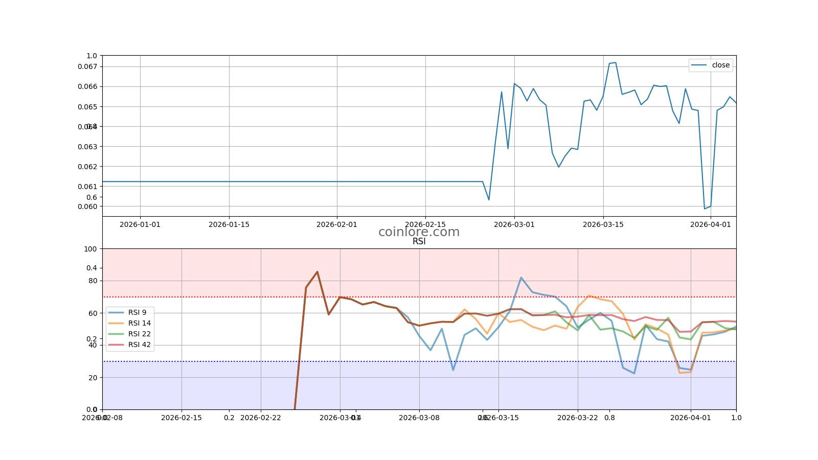 Swop RSI indicator