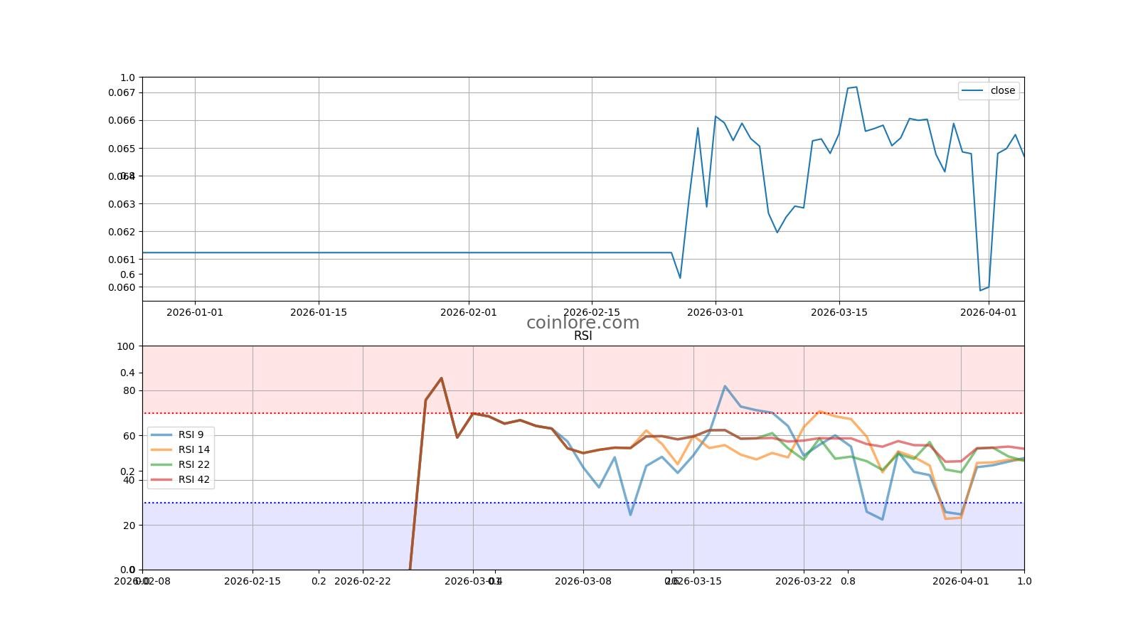 Swop RSI indicator