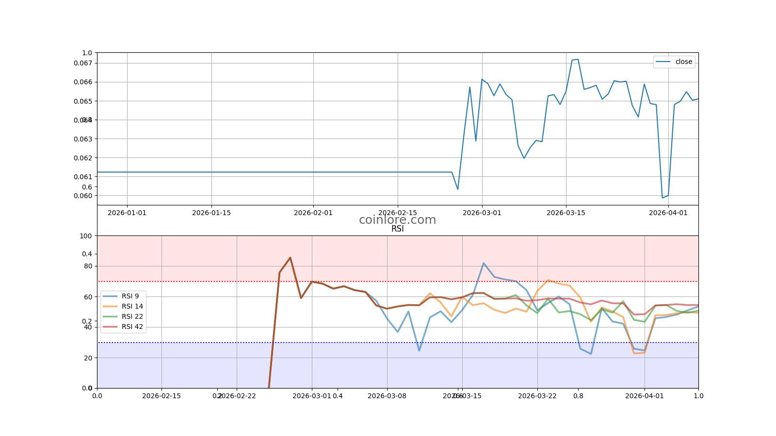 Swop RSI indicator