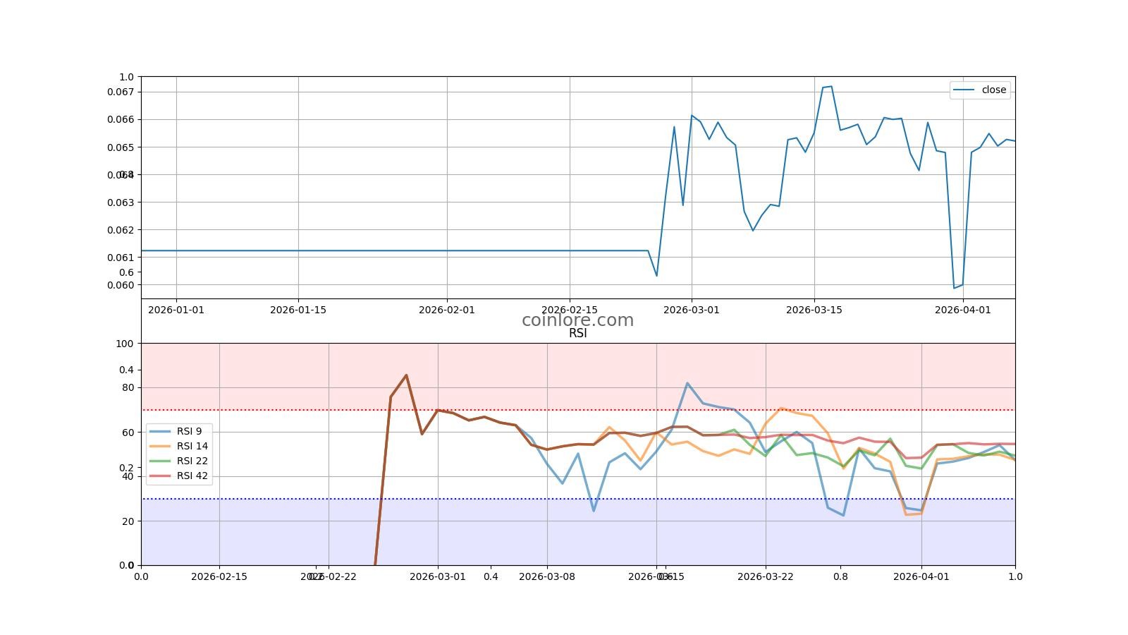 Swop RSI indicator