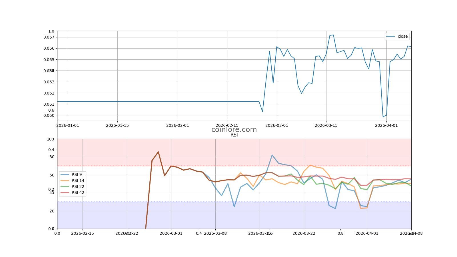 Swop RSI indicator