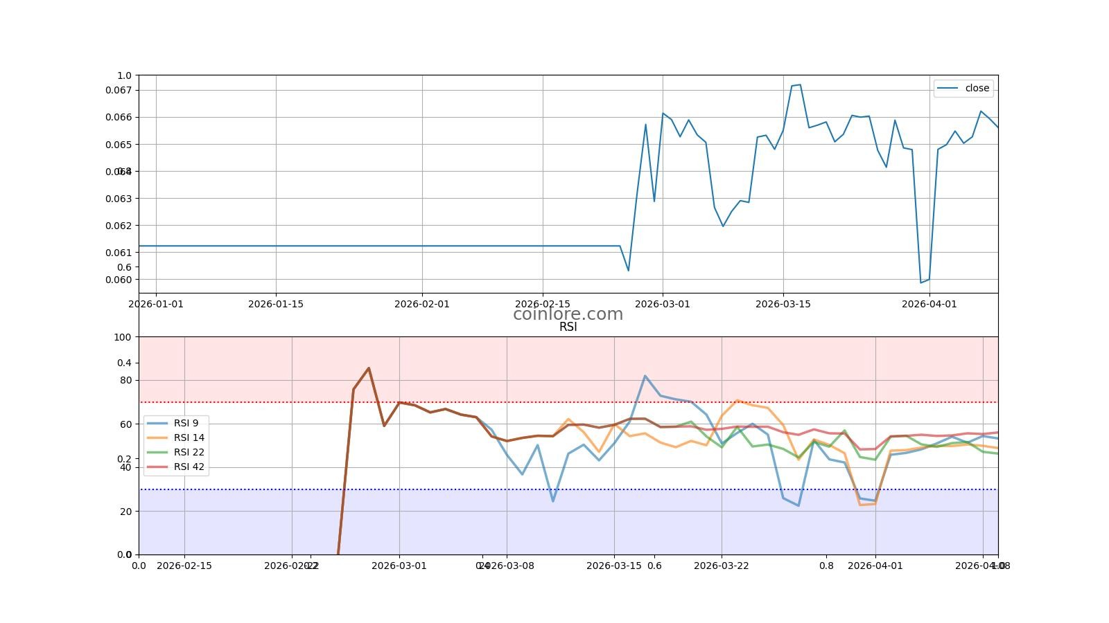Swop RSI indicator