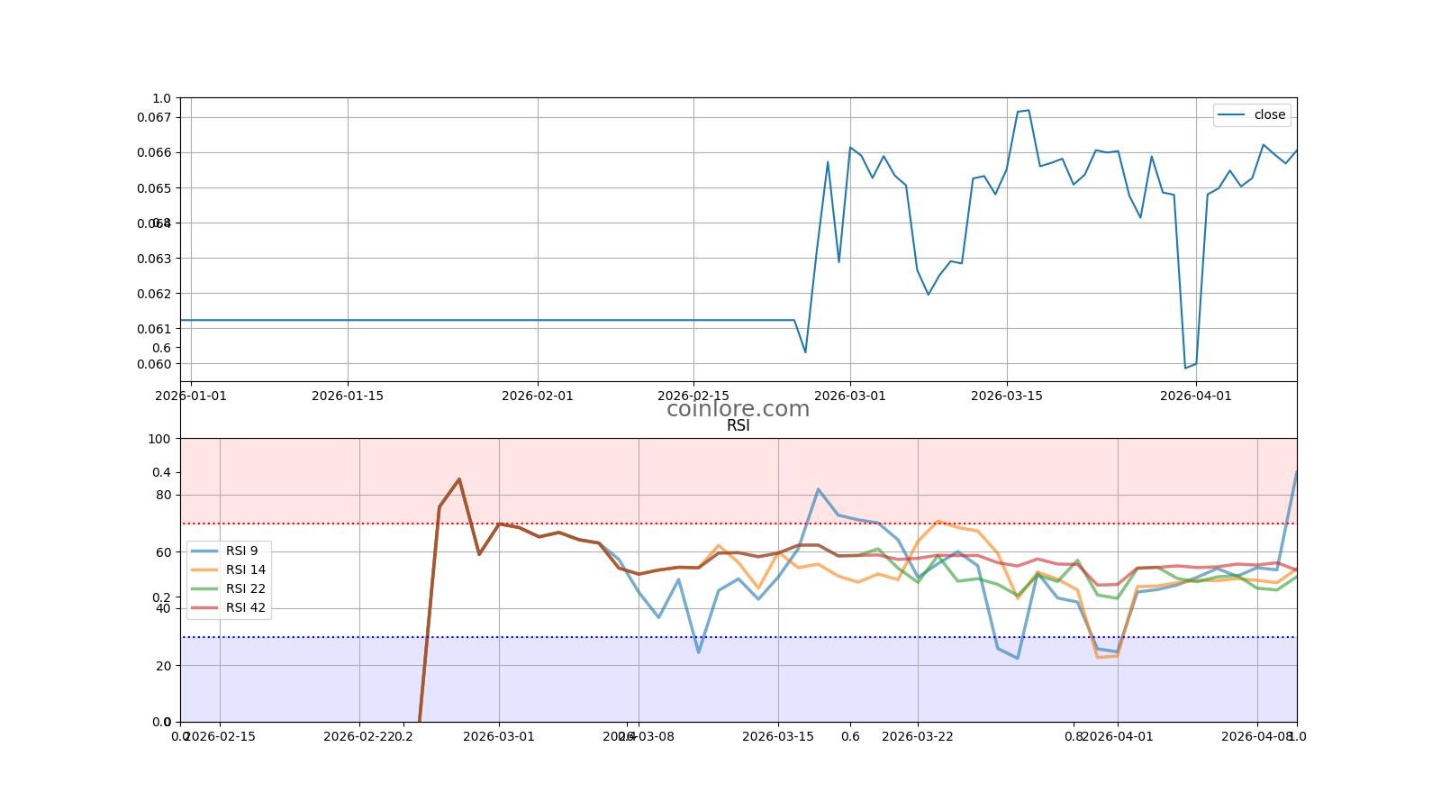 Swop RSI indicator