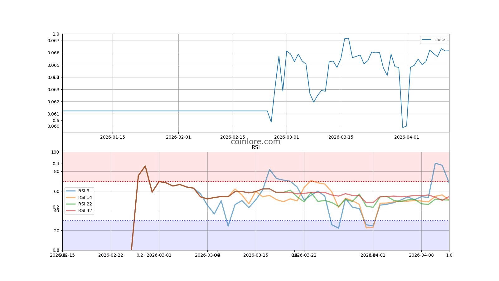 Swop RSI indicator