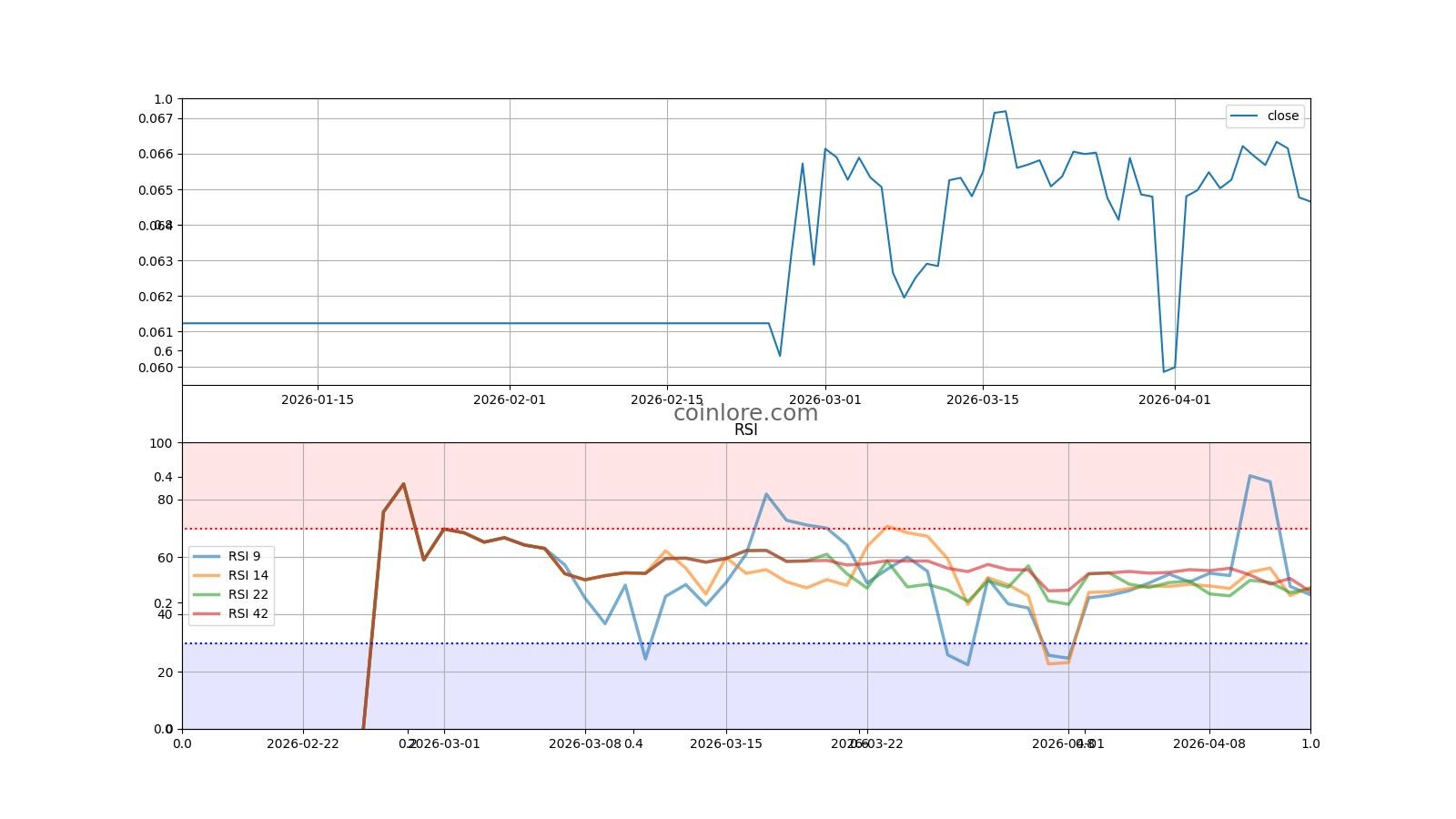 Swop RSI indicator