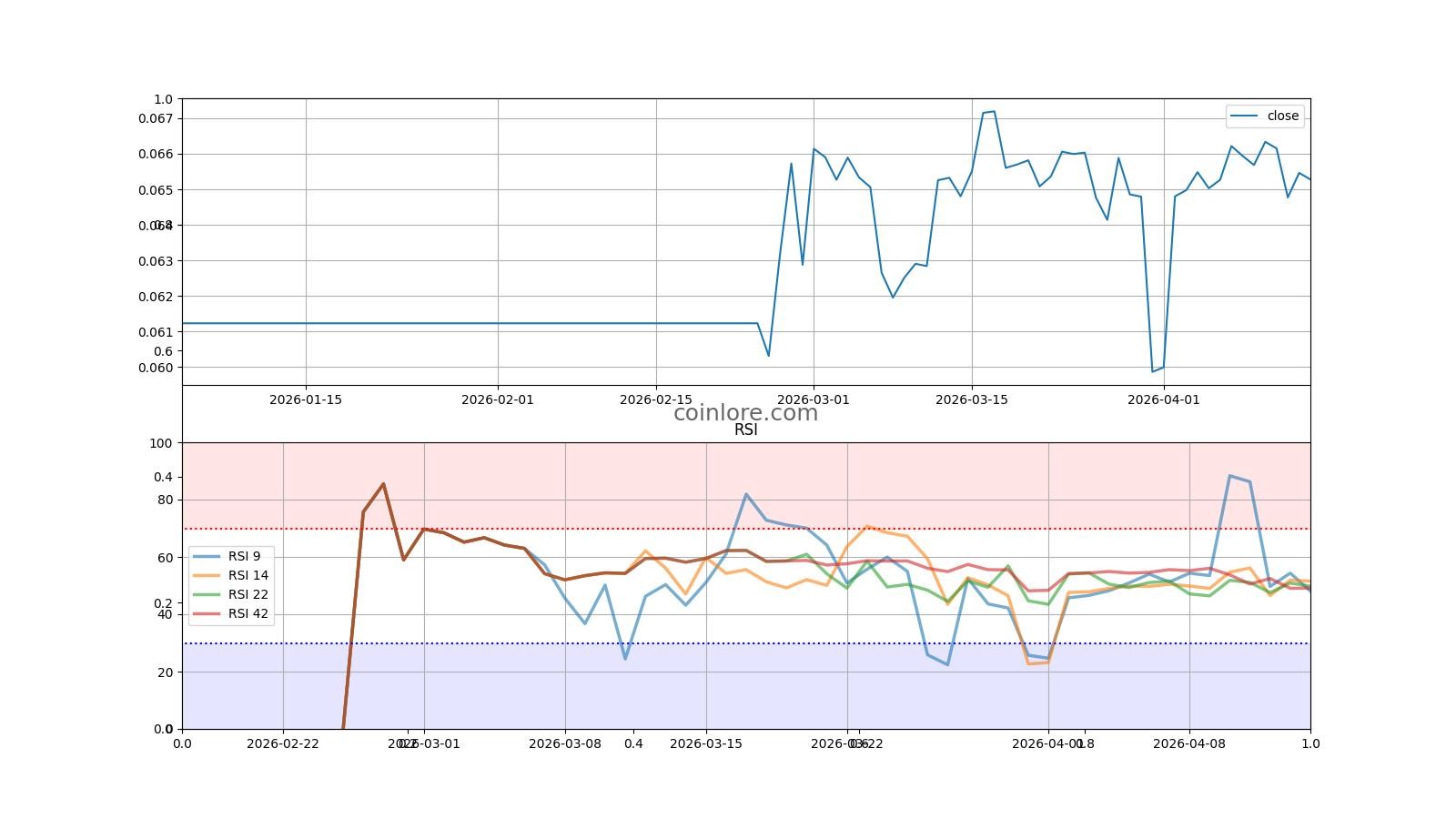 Swop RSI indicator