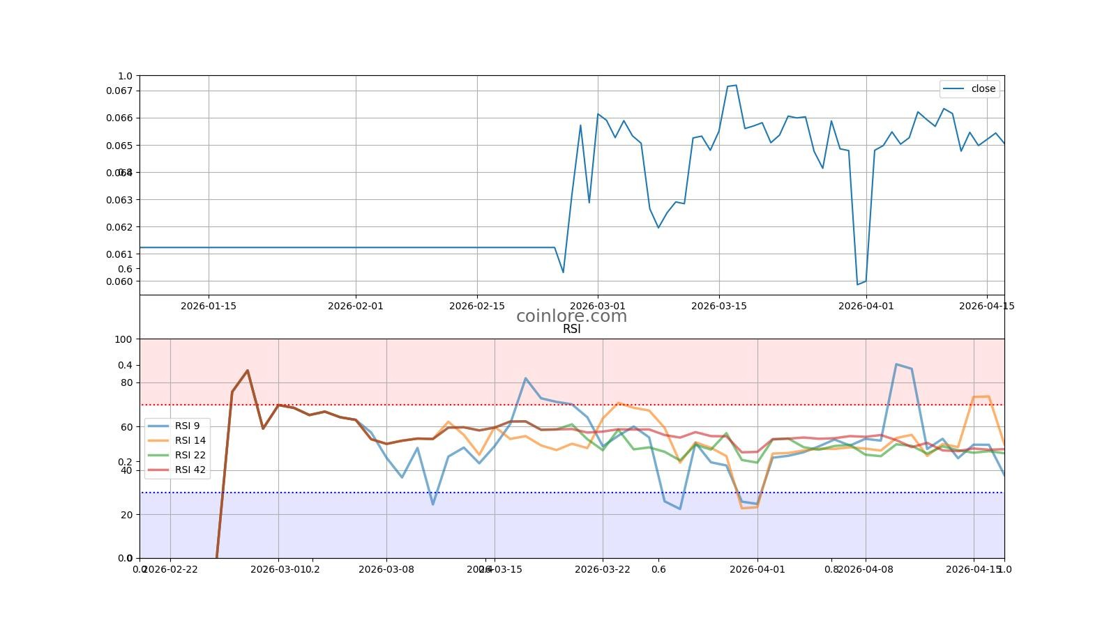Swop RSI indicator
