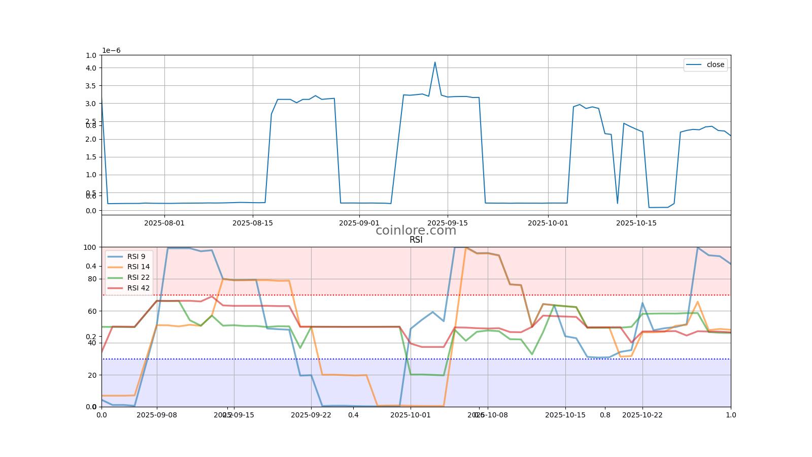 SWTCoin RSI indicator