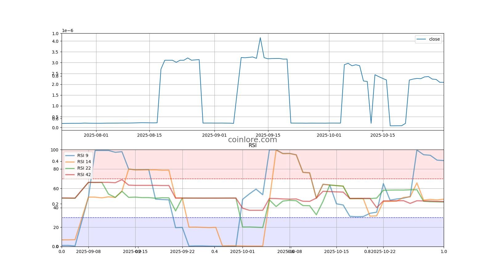 SWTCoin RSI indicator