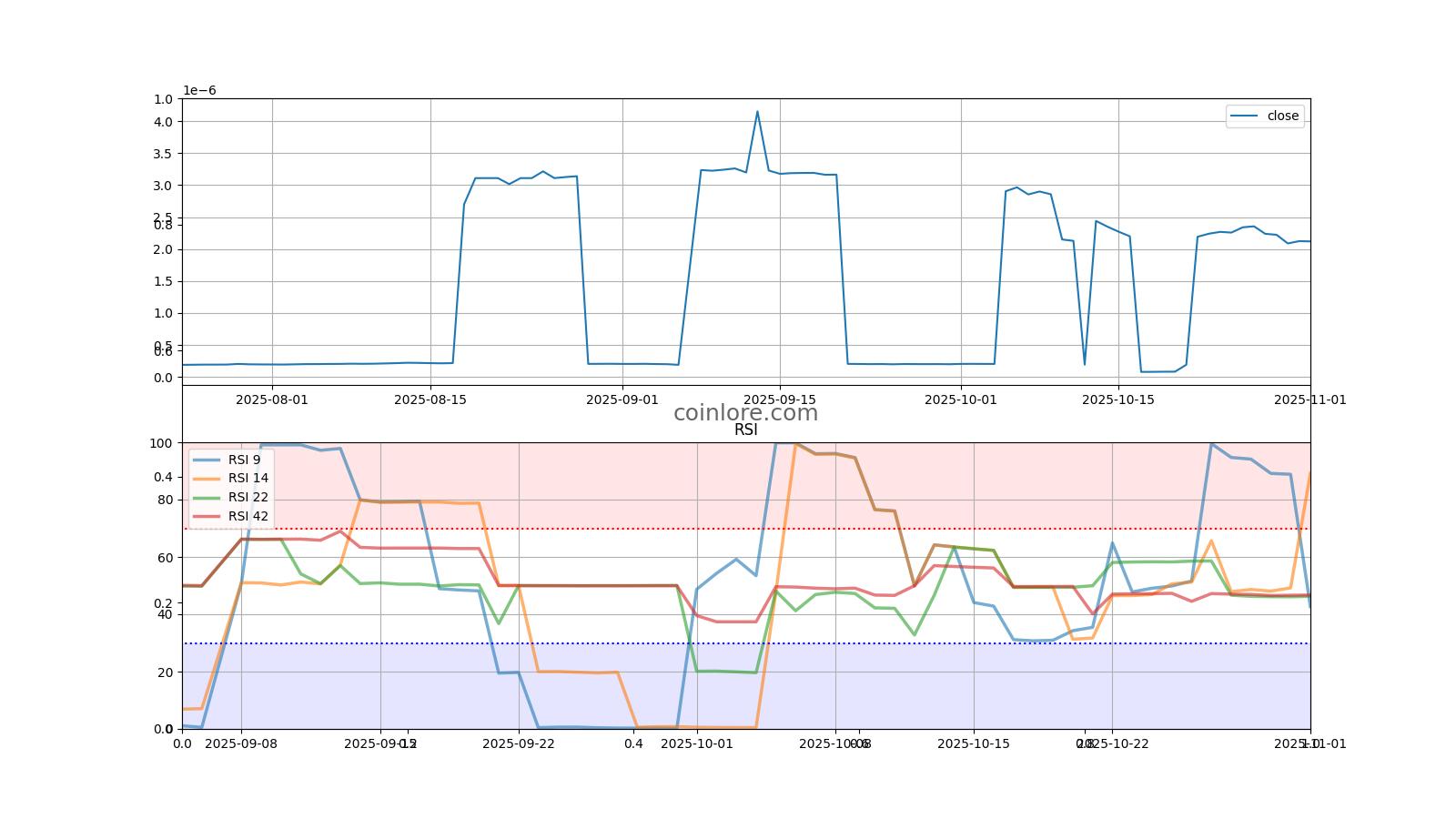 SWTCoin RSI indicator