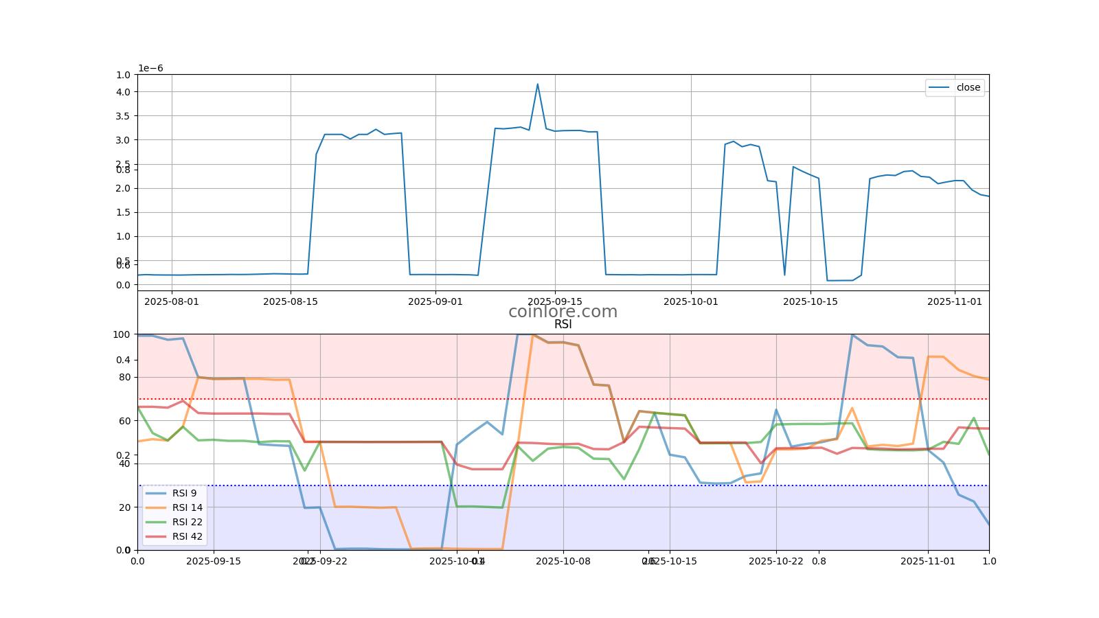 SWTCoin RSI indicator