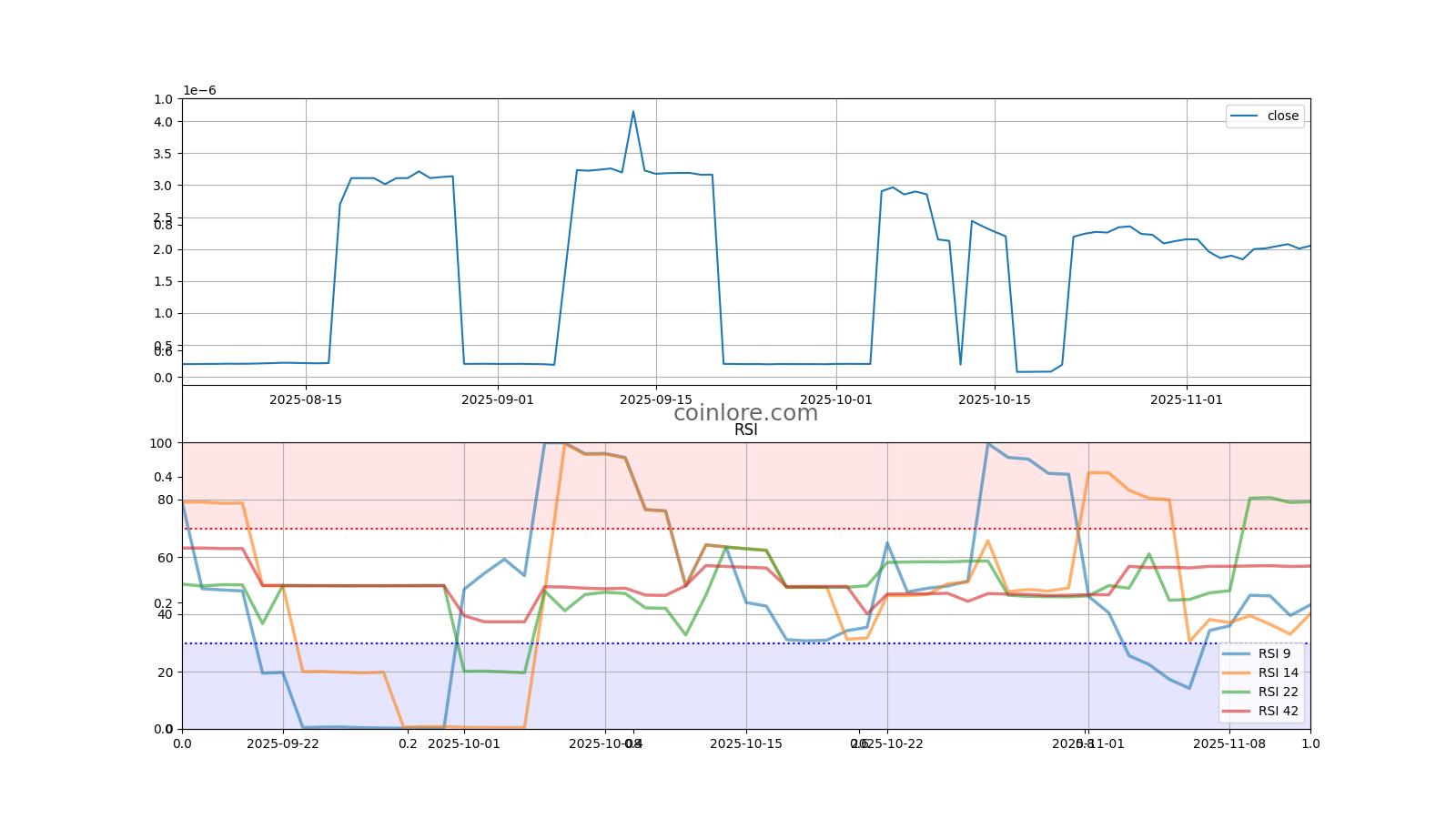 SWTCoin RSI indicator