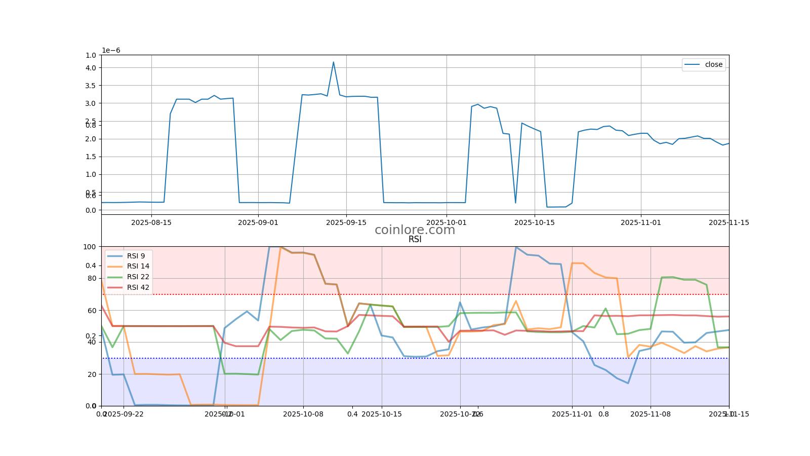 SWTCoin RSI indicator