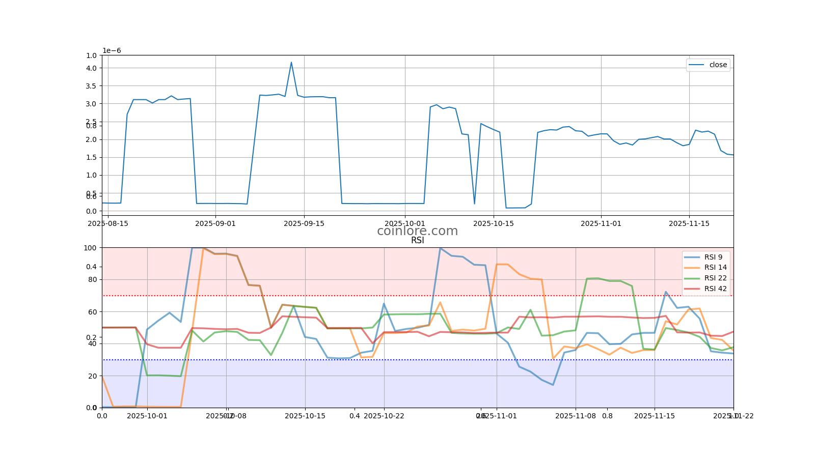SWTCoin RSI indicator