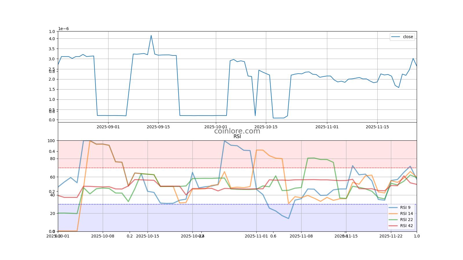 SWTCoin RSI indicator