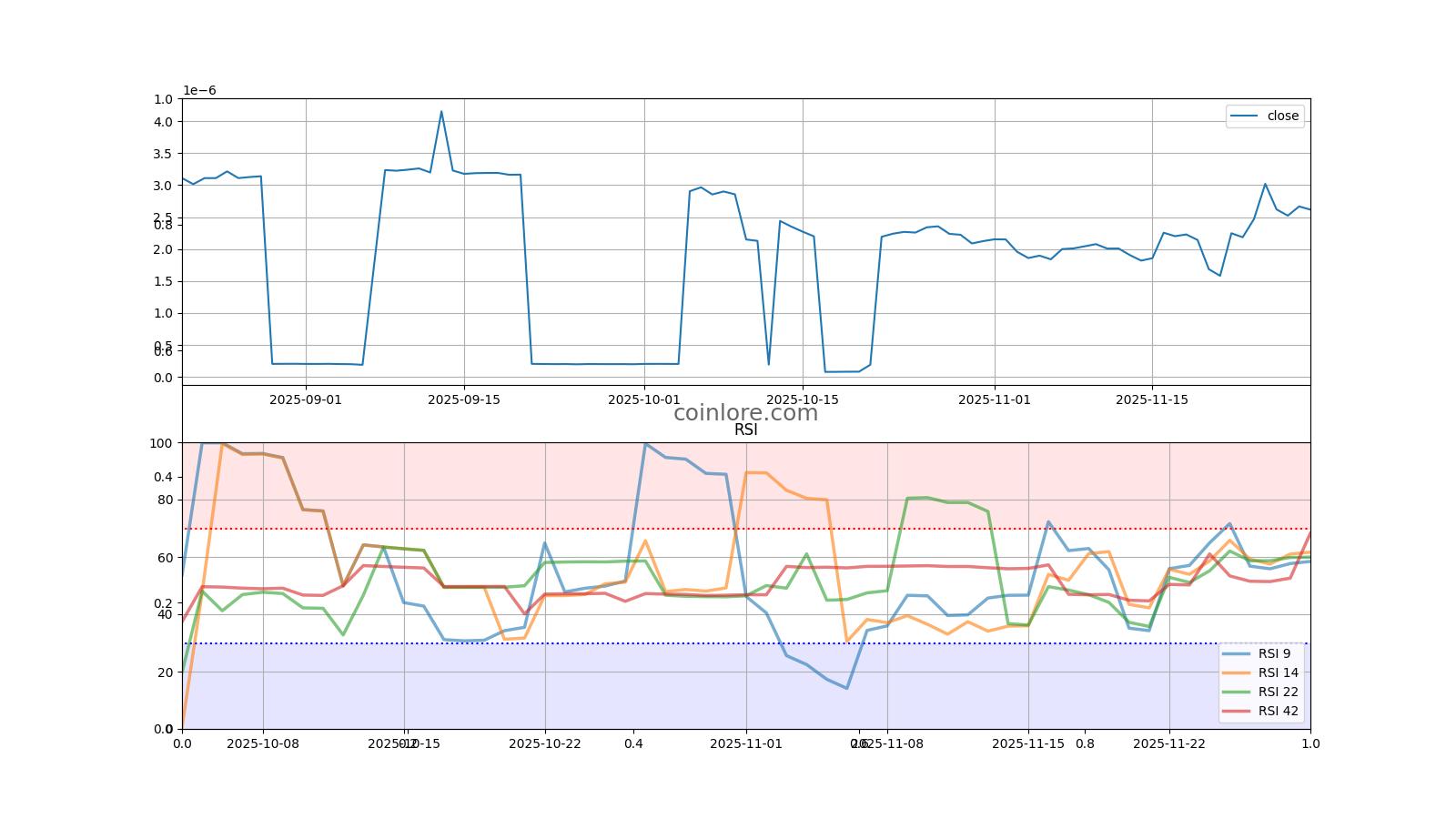 SWTCoin RSI indicator