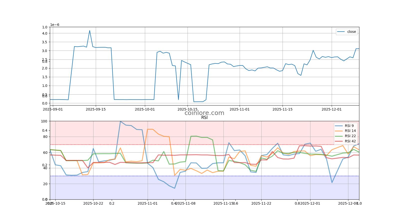 SWTCoin RSI indicator