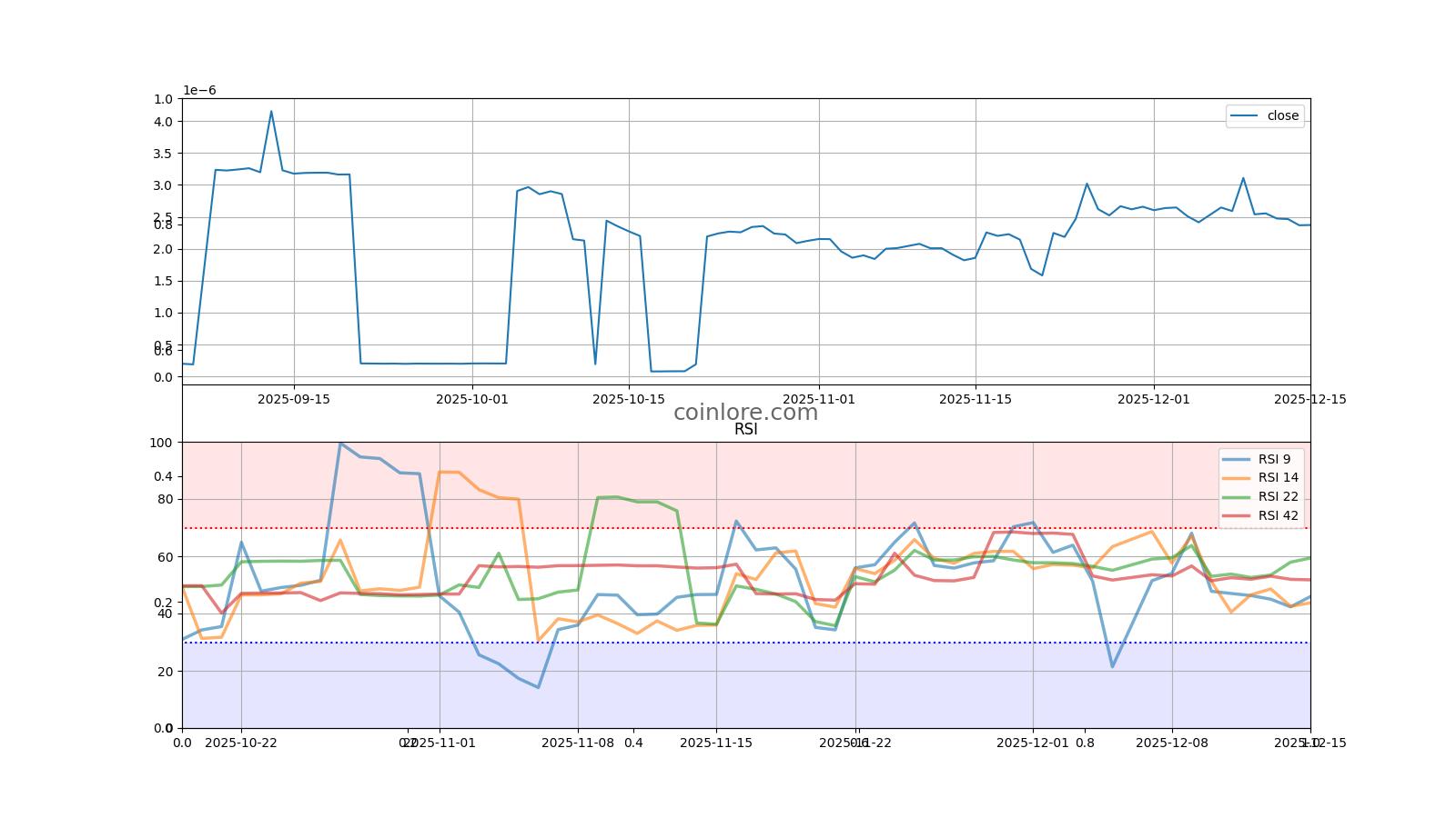 SWTCoin RSI indicator