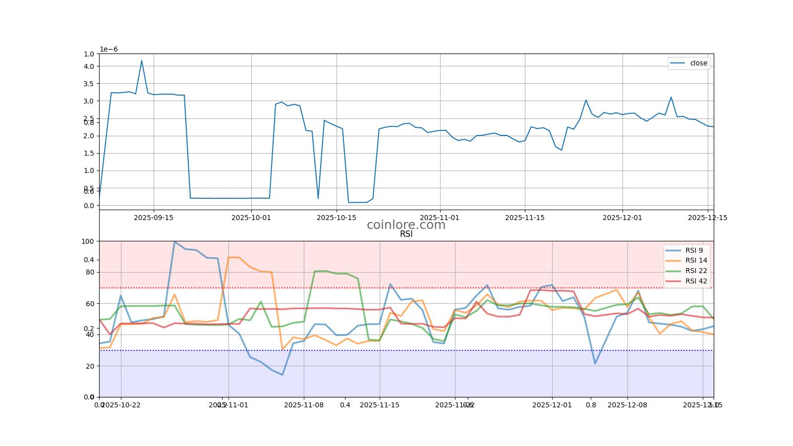 SWTCoin RSI indicator